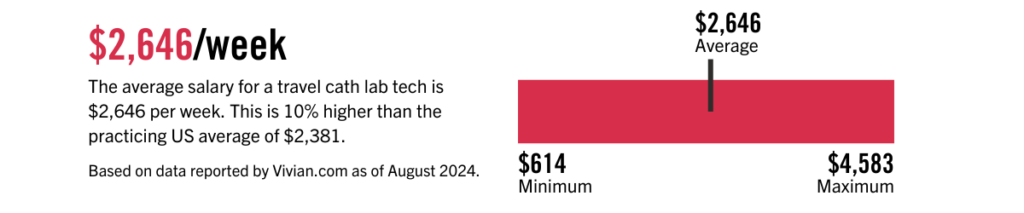 Cath Lab Tech Careers - Boost Your Future | VitalSolution : VitalSolution