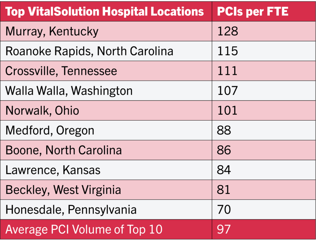 Rural PCI Volume for Interventional Cardiology | VitalSolution : VitalSolution